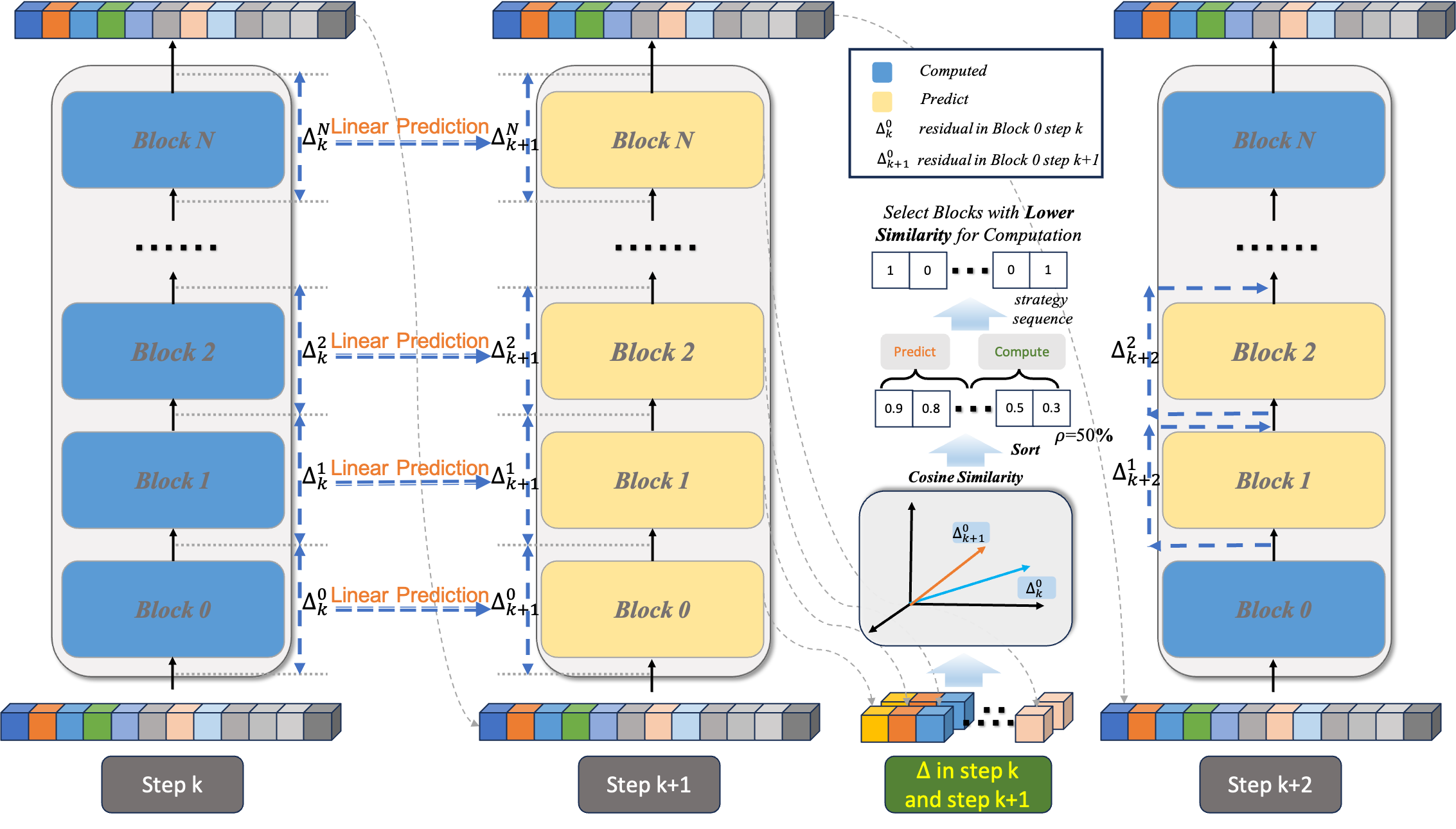 Sortblock: Similarity-Aware Feature Reuse for Diffusion Model