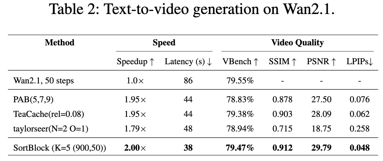 Sortblock: Similarity-Aware Feature Reuse for Diffusion Model