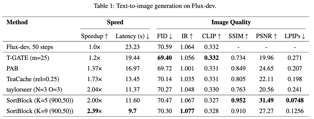 Sortblock: Similarity-Aware Feature Reuse for Diffusion Model