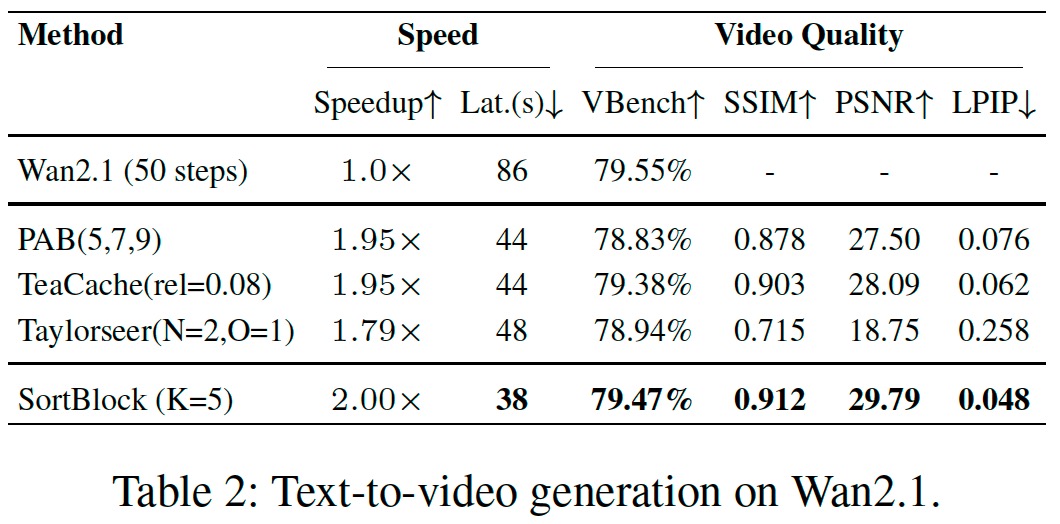 Sortblock: Similarity-Aware Feature Reuse for Diffusion Model
